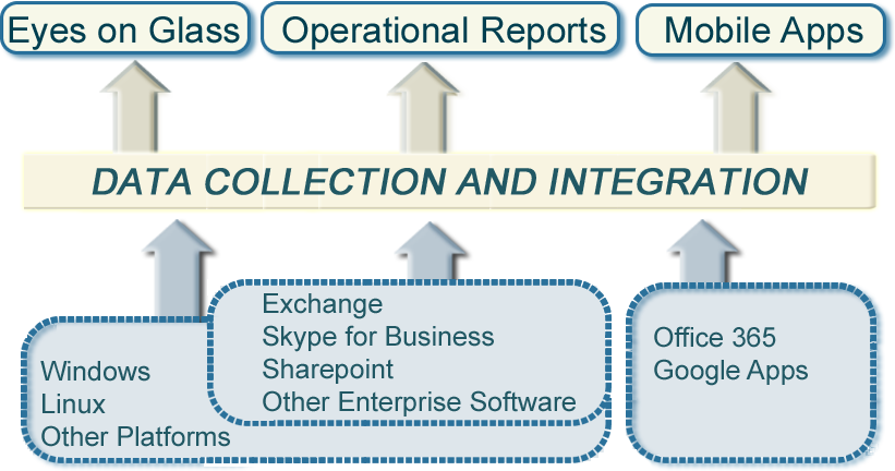 Technology Operations
