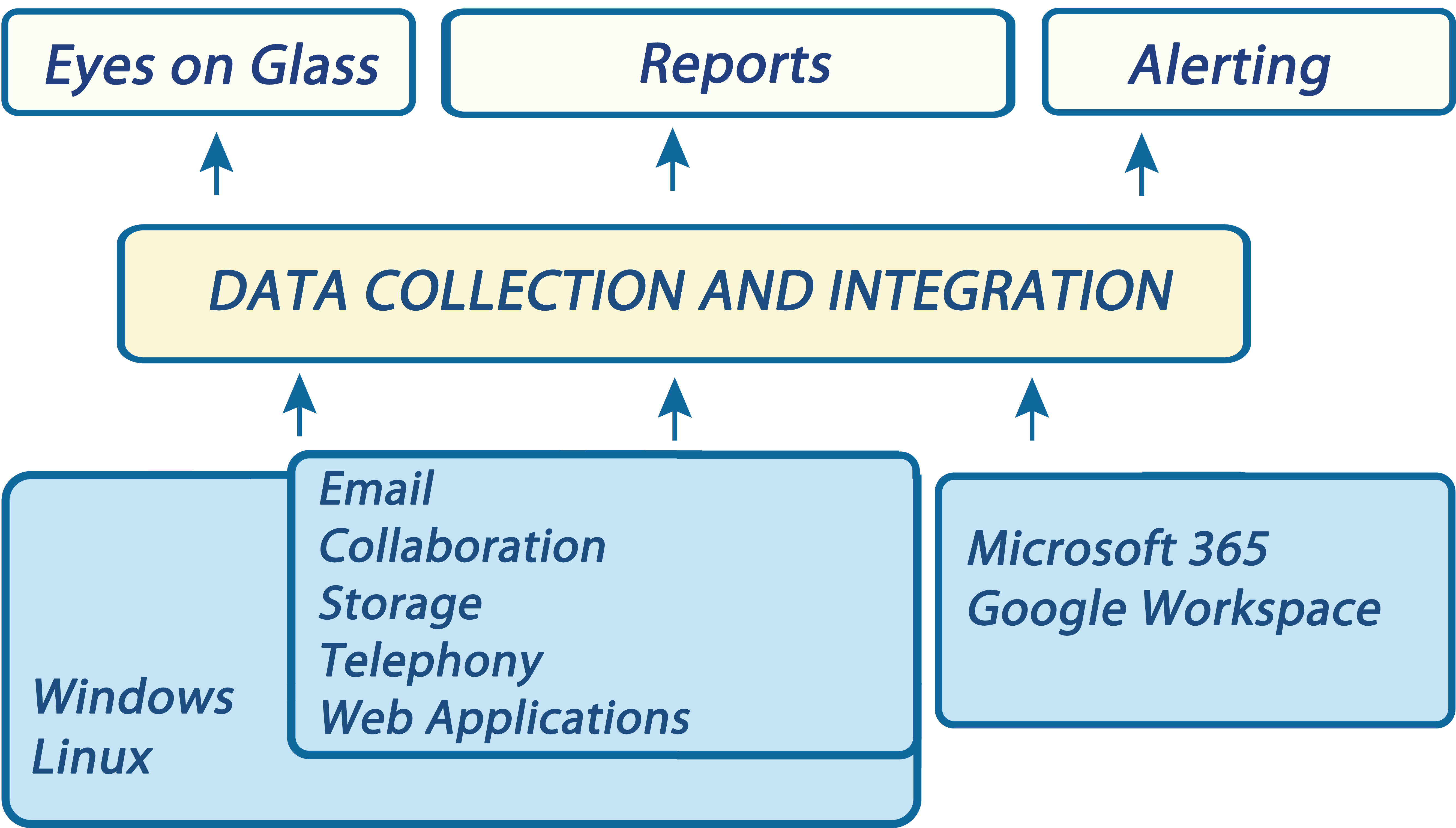 Technology Operations